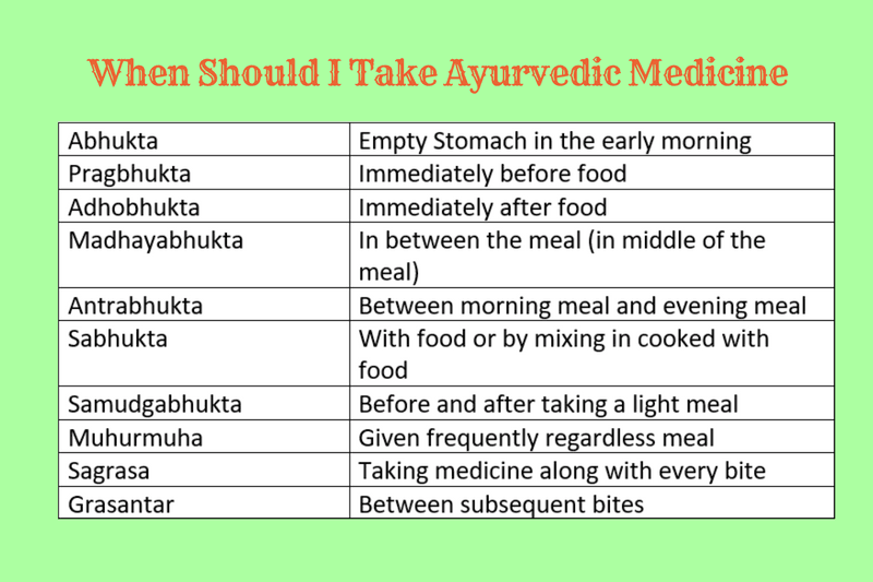 Which medicines should be taken before food?