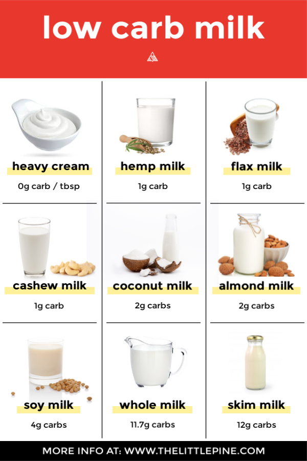 Which milk alternative has the least carbs?