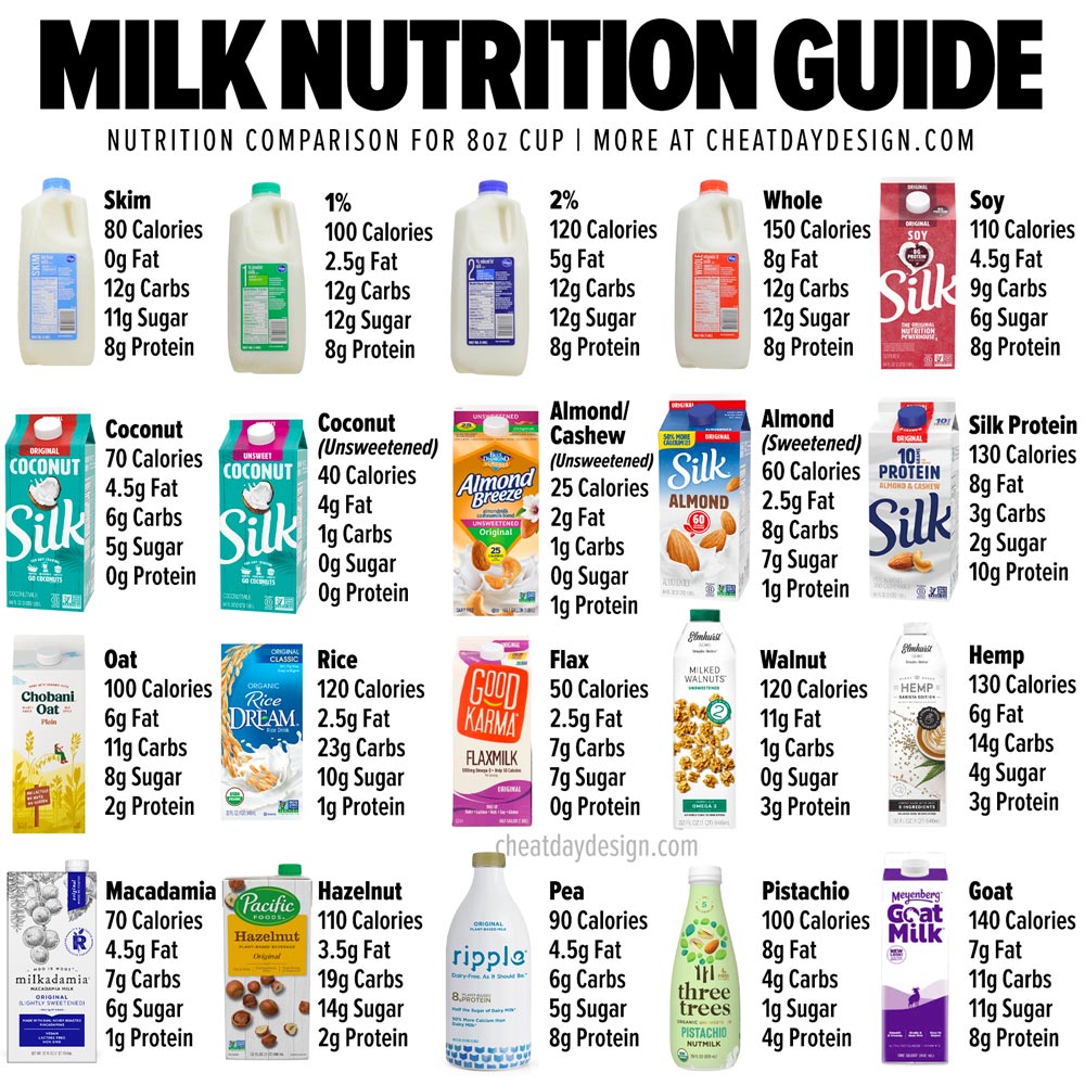 Which milk has least sugars?