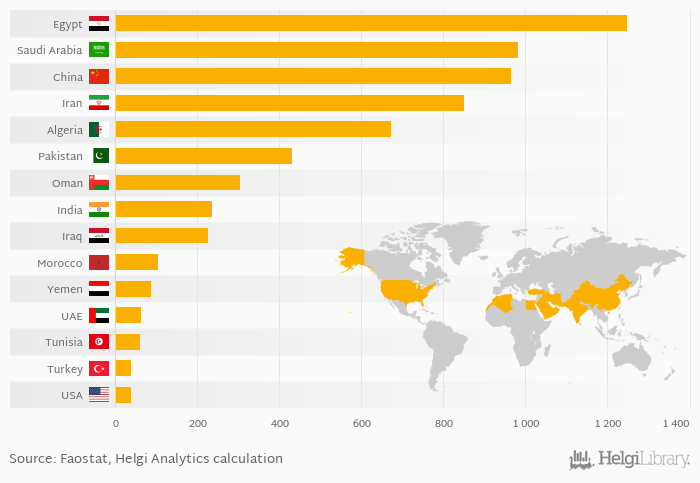 Which nationality eats the most?