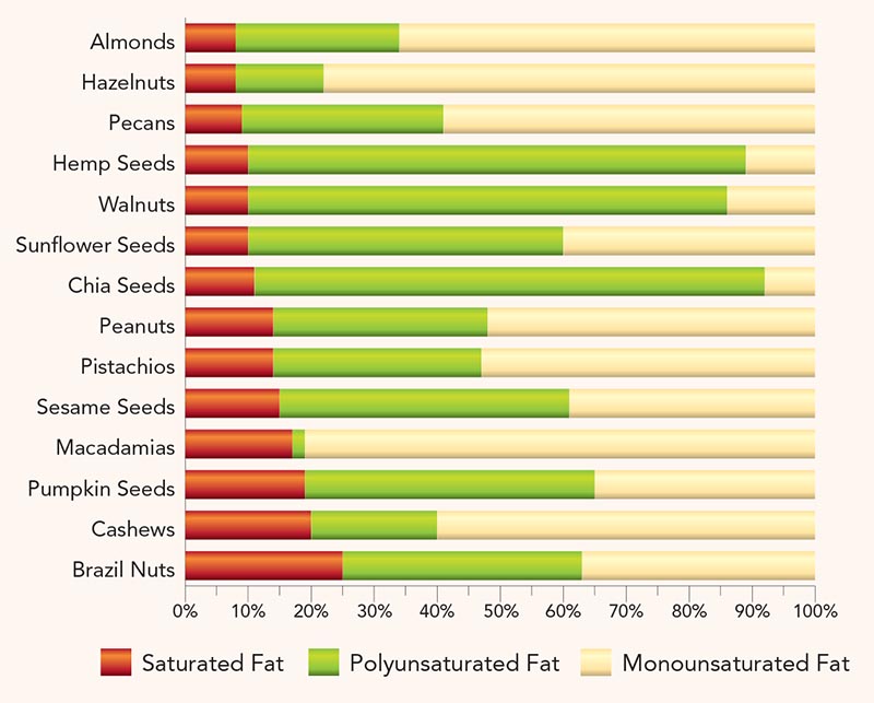 Which nut has the least saturated fat?