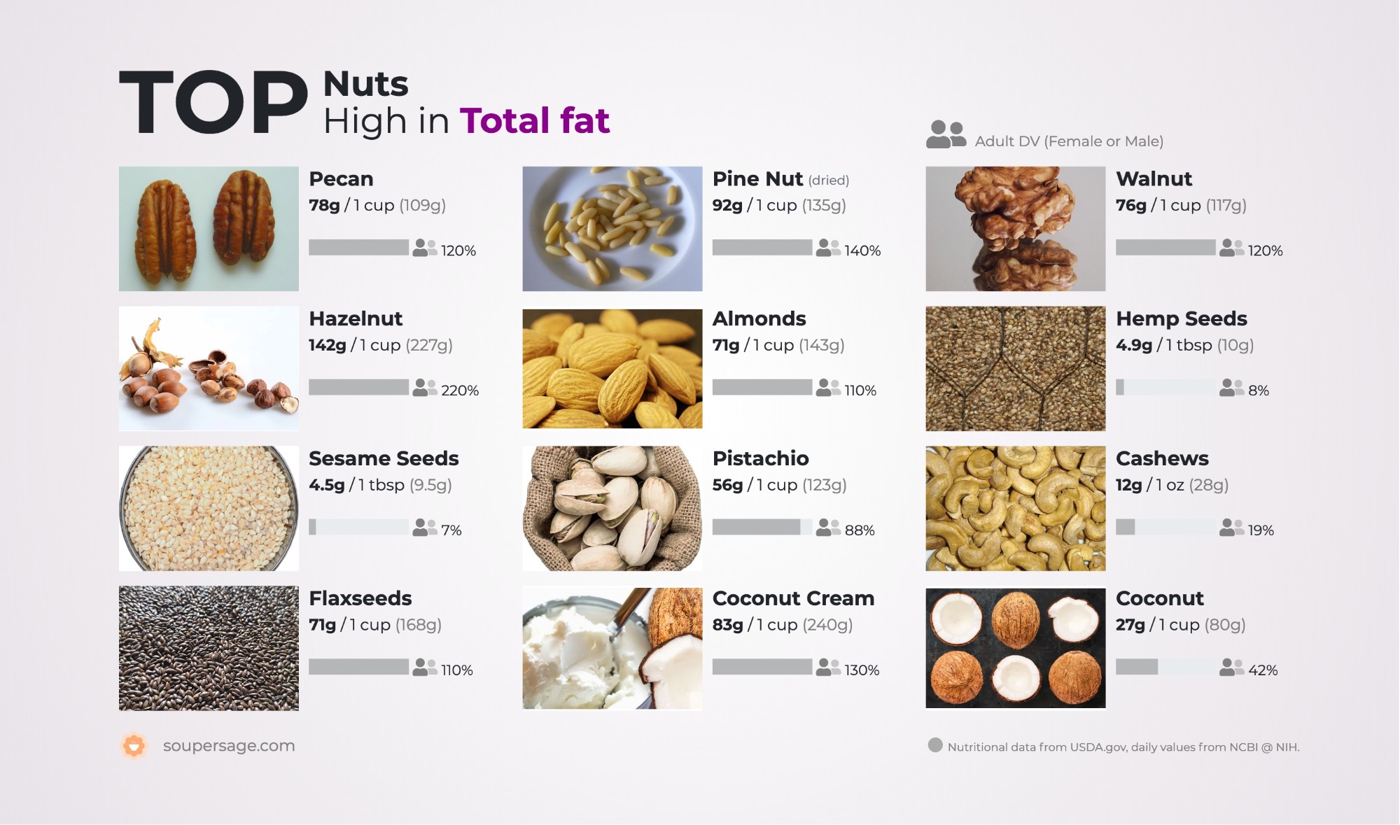 Which nut is highest in fats?