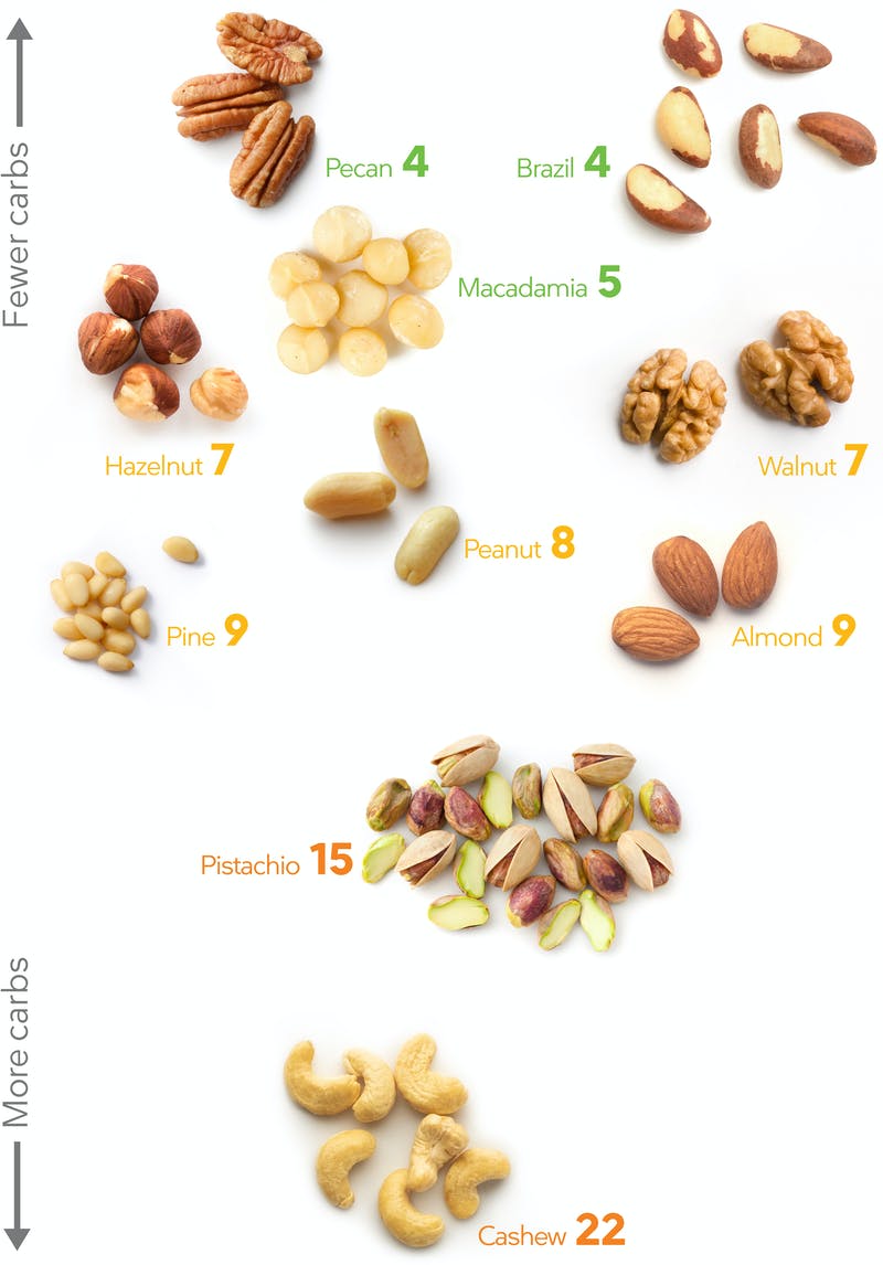 Which nut is lowest in fat?