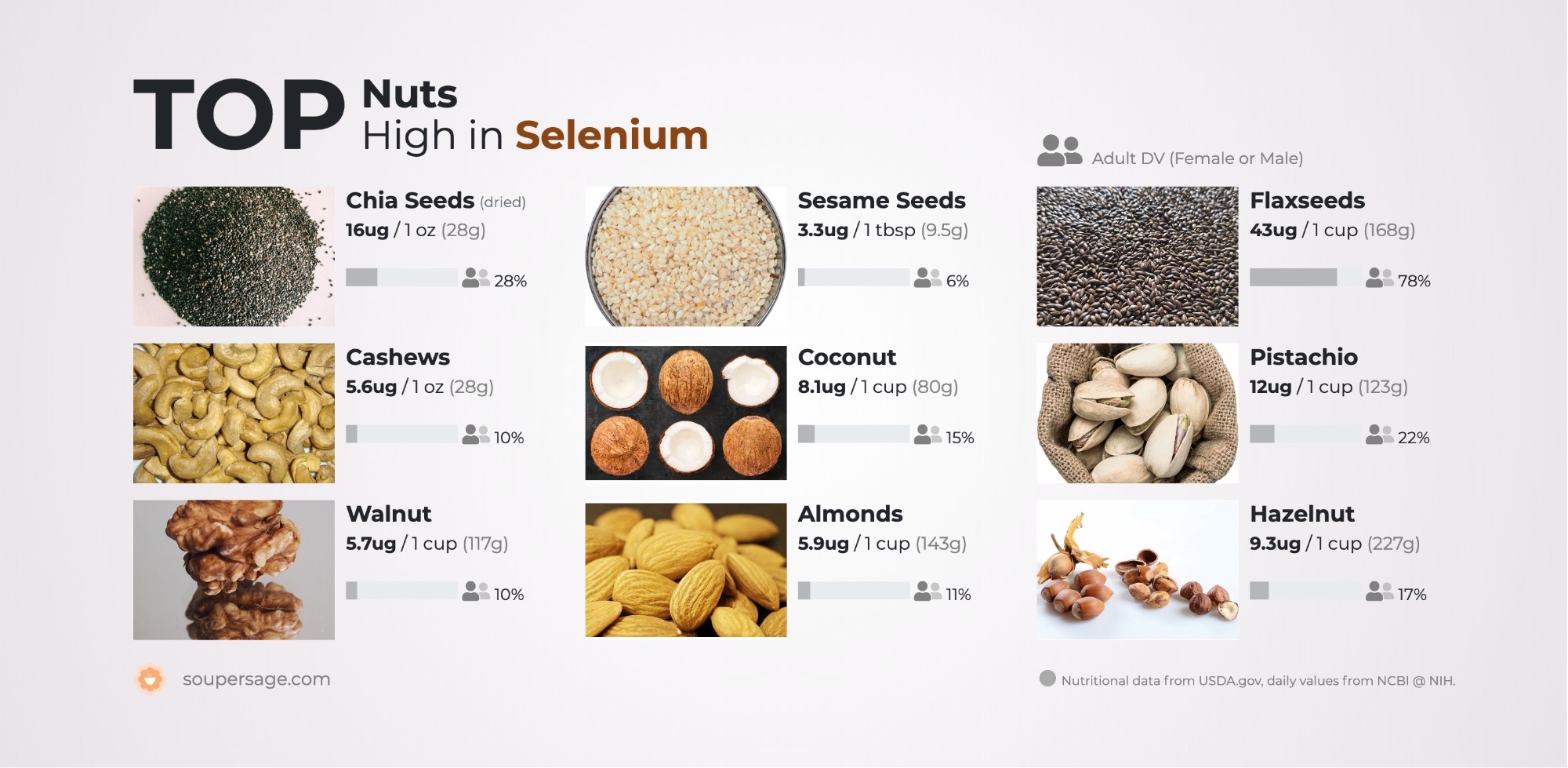 Which nuts are high in selenium?