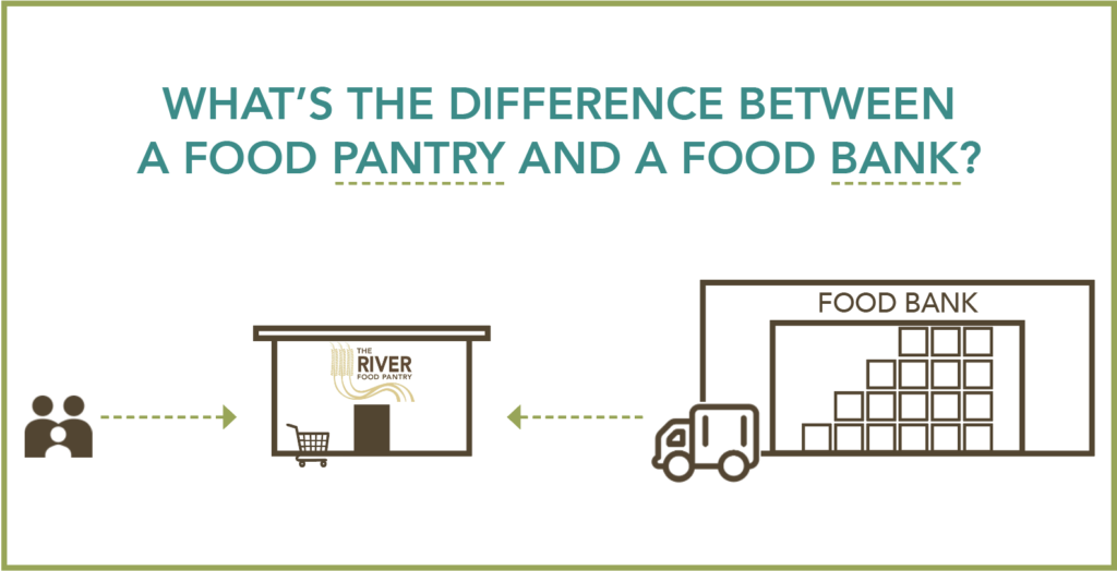 Which of the following is a similarity between a food bank and a food pantry?