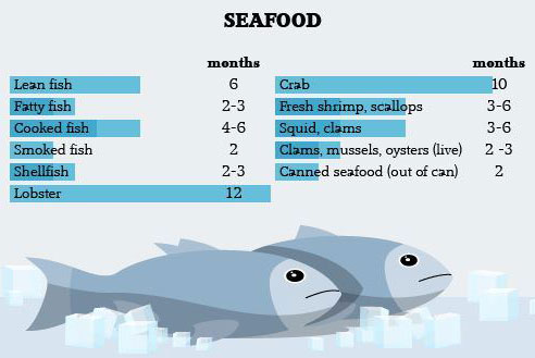 Which of the following is correct in handling and storing fresh fish?