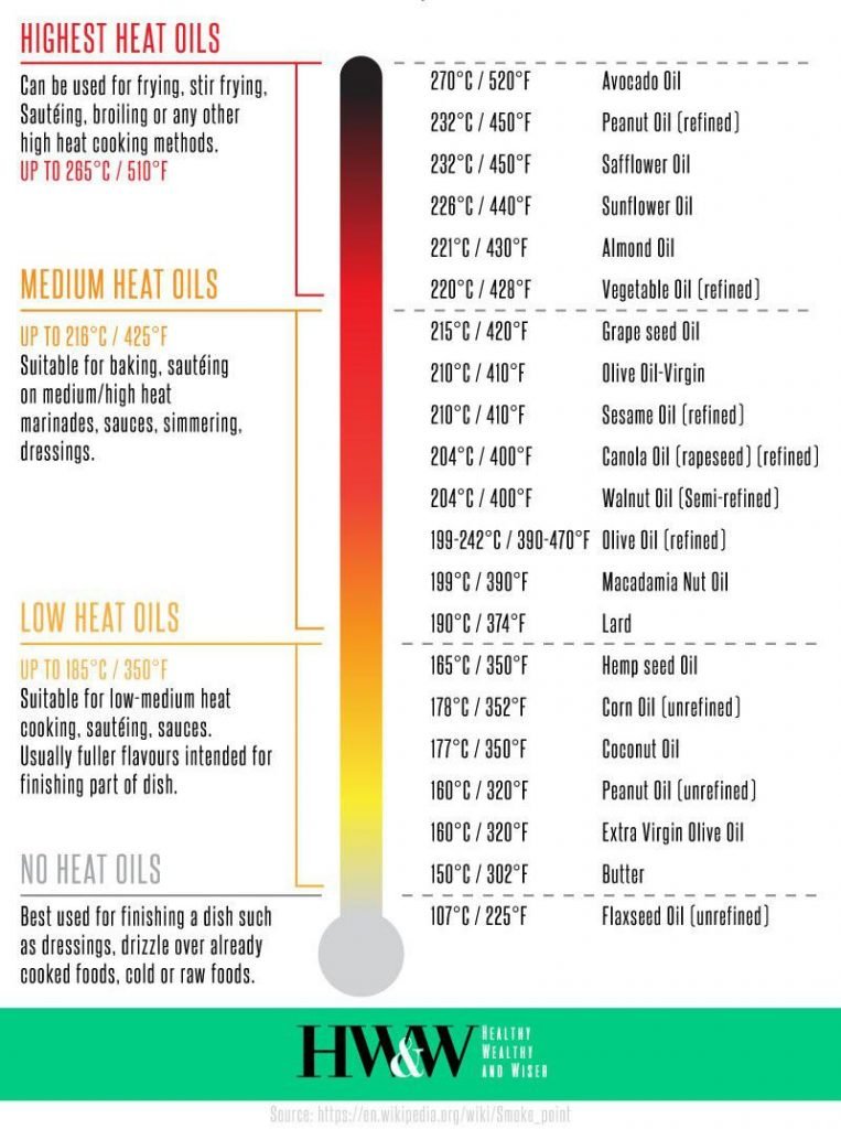 Which oil has a higher smoke point?