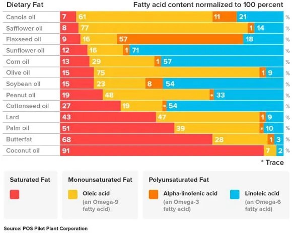 Which oil has the highest ratio of omega-3 to omega-6?