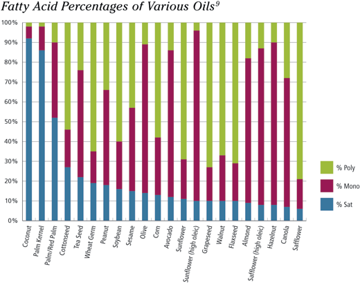 Which oil is highest in unsaturated fat?