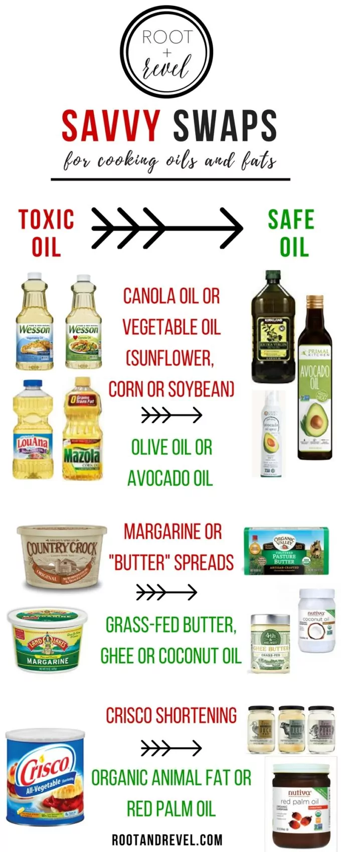 Which oil is the healthiest for you?