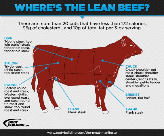 Which part of beef is best for bodybuilding?