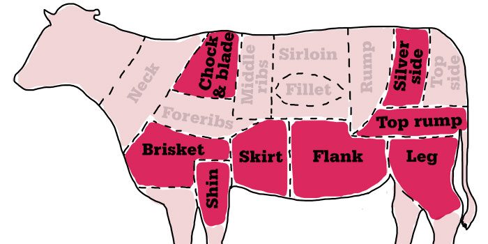 Which part of beef is cheapest?