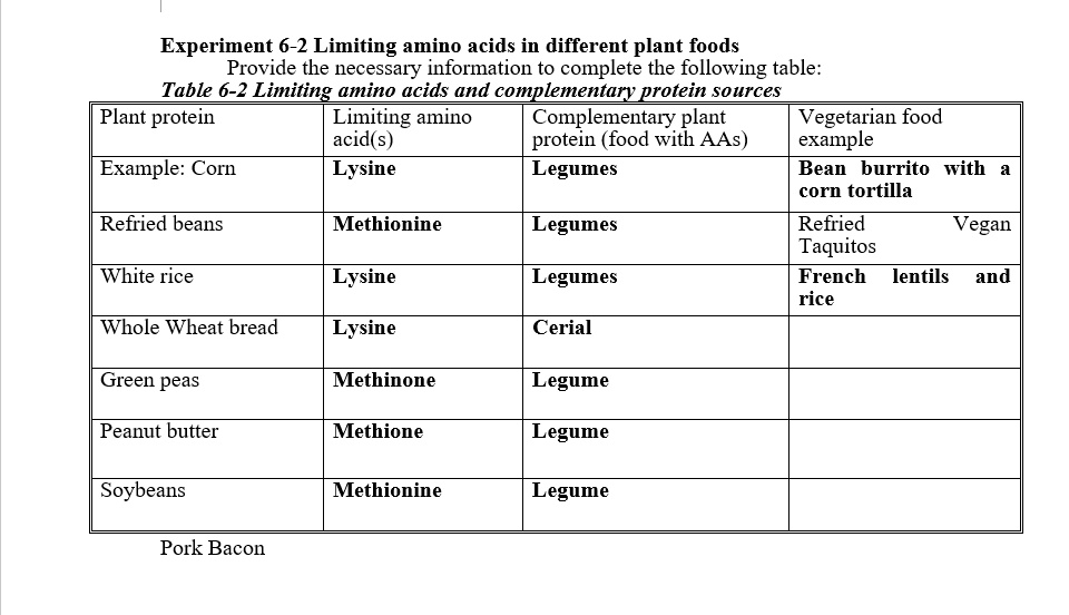 Which protein sources has a limiting amino acid?