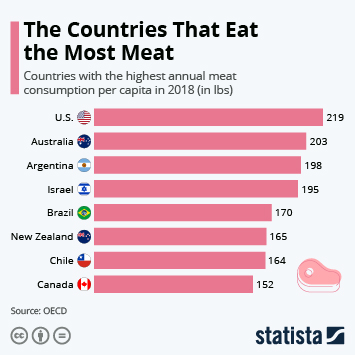 Which race eats the most meat?