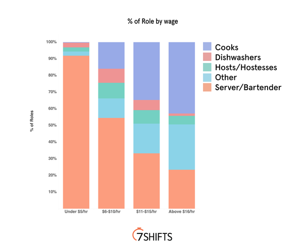 Which restaurant positions pay the most?