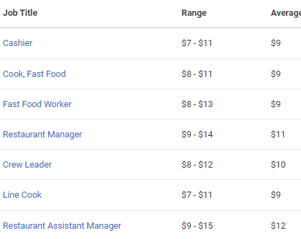Which restaurants pay the most per hour?