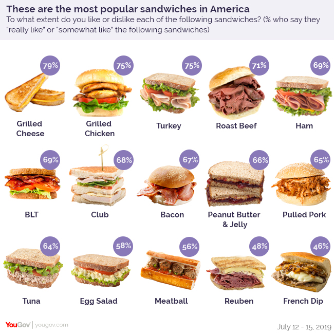 Which sandwiches are the most popular?