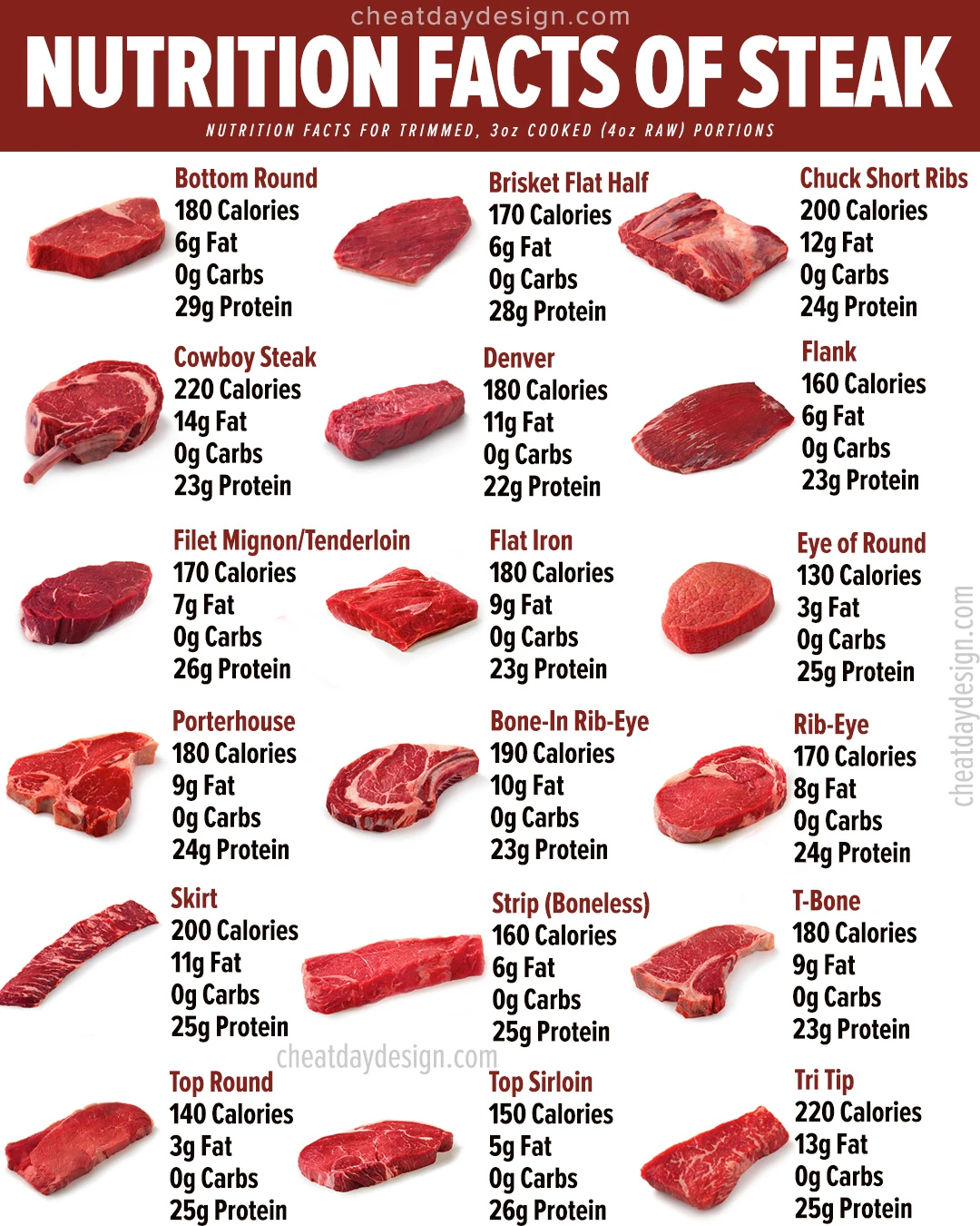 Which steak has the lowest amount of fat?