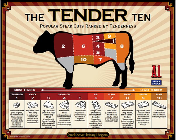 Which steak is the most tender steak?