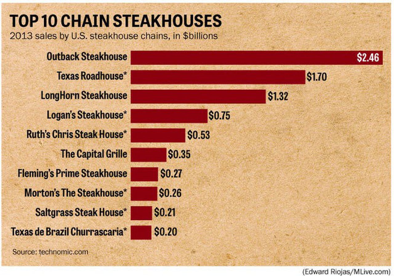 Which steakhouse chain is the best?