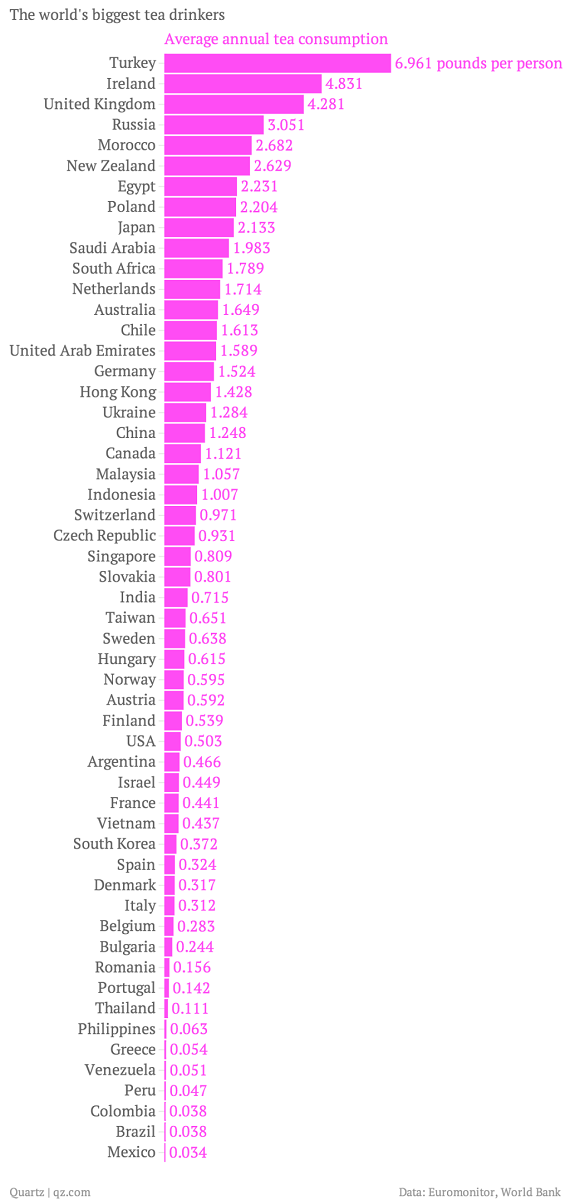 Which tea is most sold?