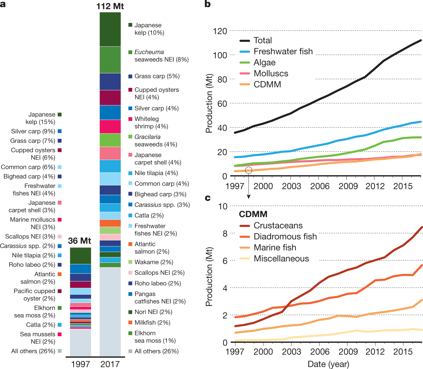 Which type of aquaculture is most sustainable?