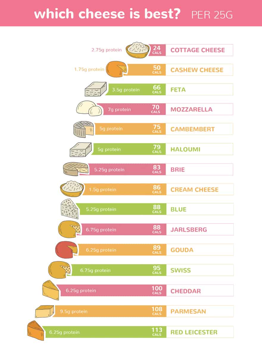 Which type of cheese has the least calories?
