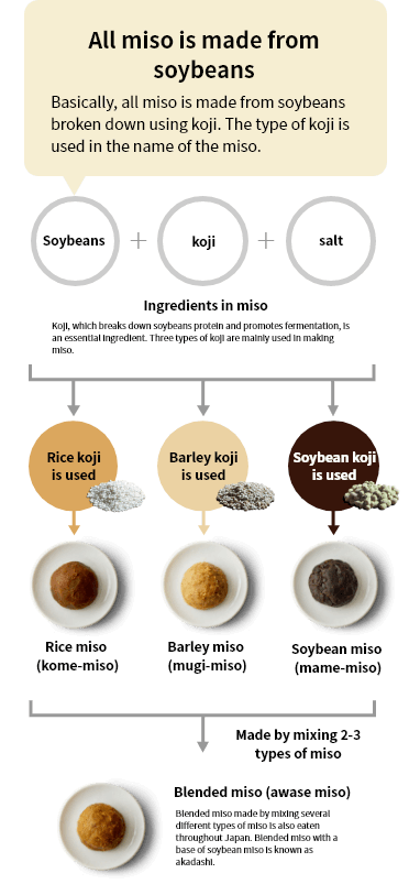 Which type of miso is used most often in Japanese cooking?