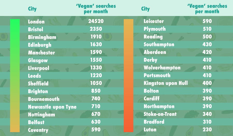 Which UK city has the most vegans?