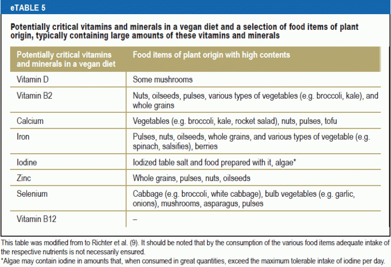 Which vitamin that may be lacking in a vegan diet?
