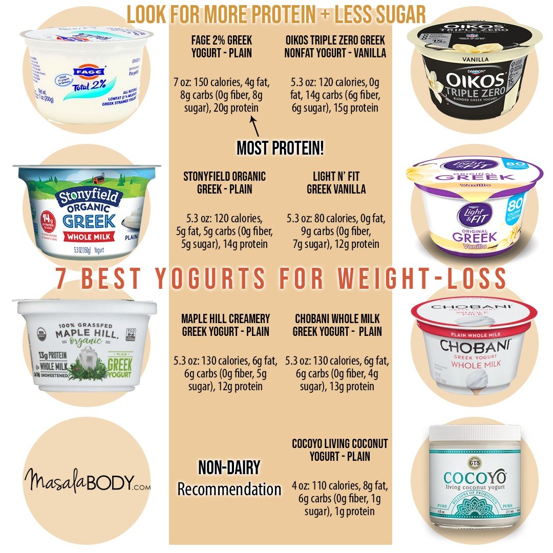 Which yogurt best for weight loss?
