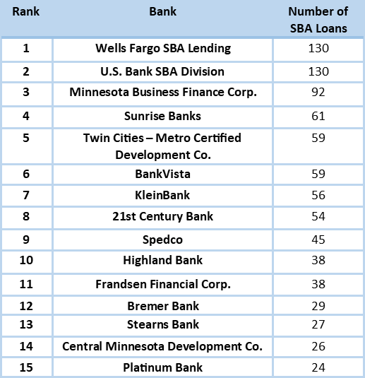 Who are the biggest SBA lenders?