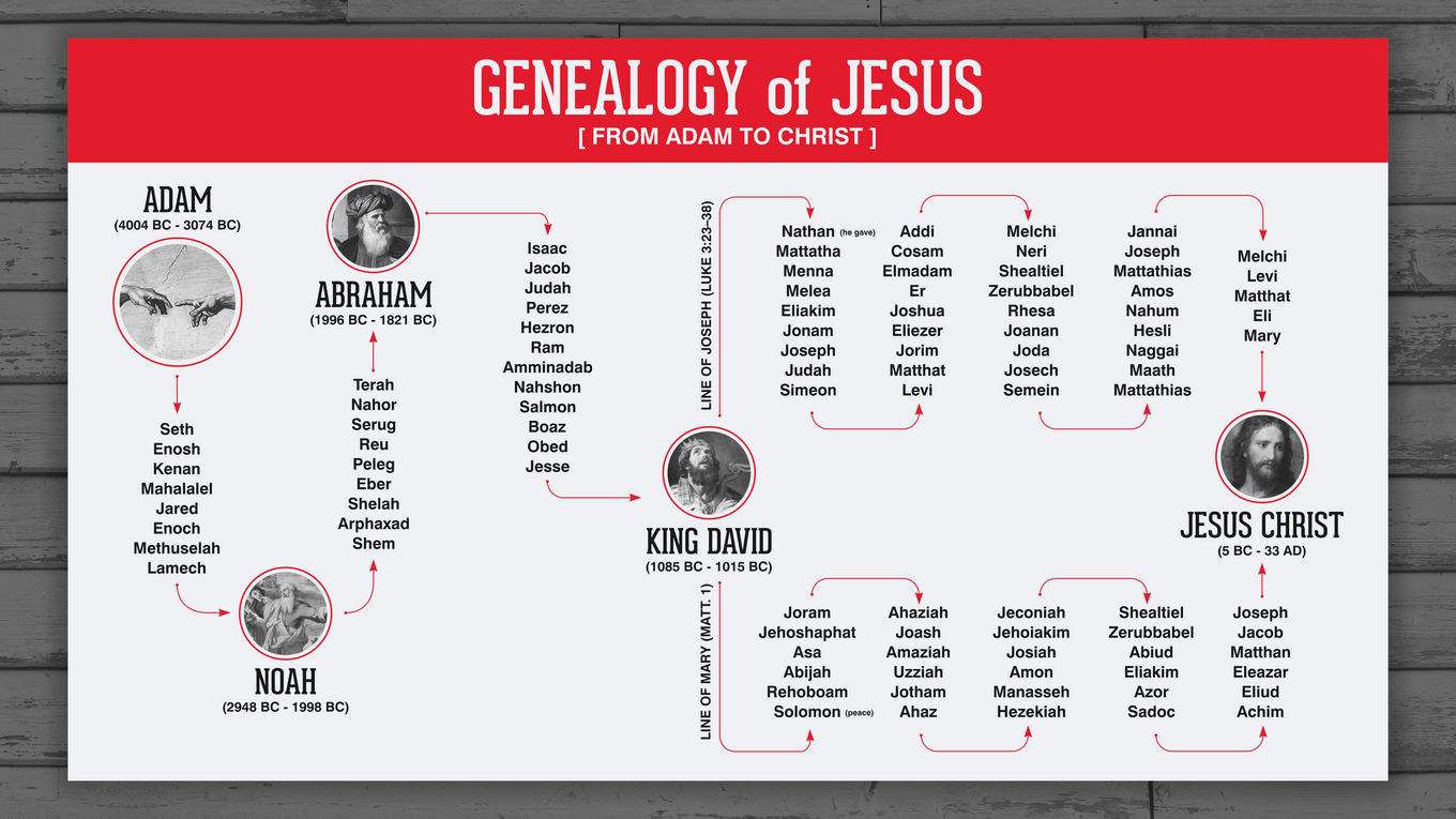 Who are the people in the genealogy of Jesus?