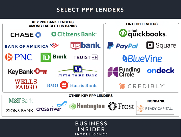 Who are the top 10 companies that offer PPP loans?