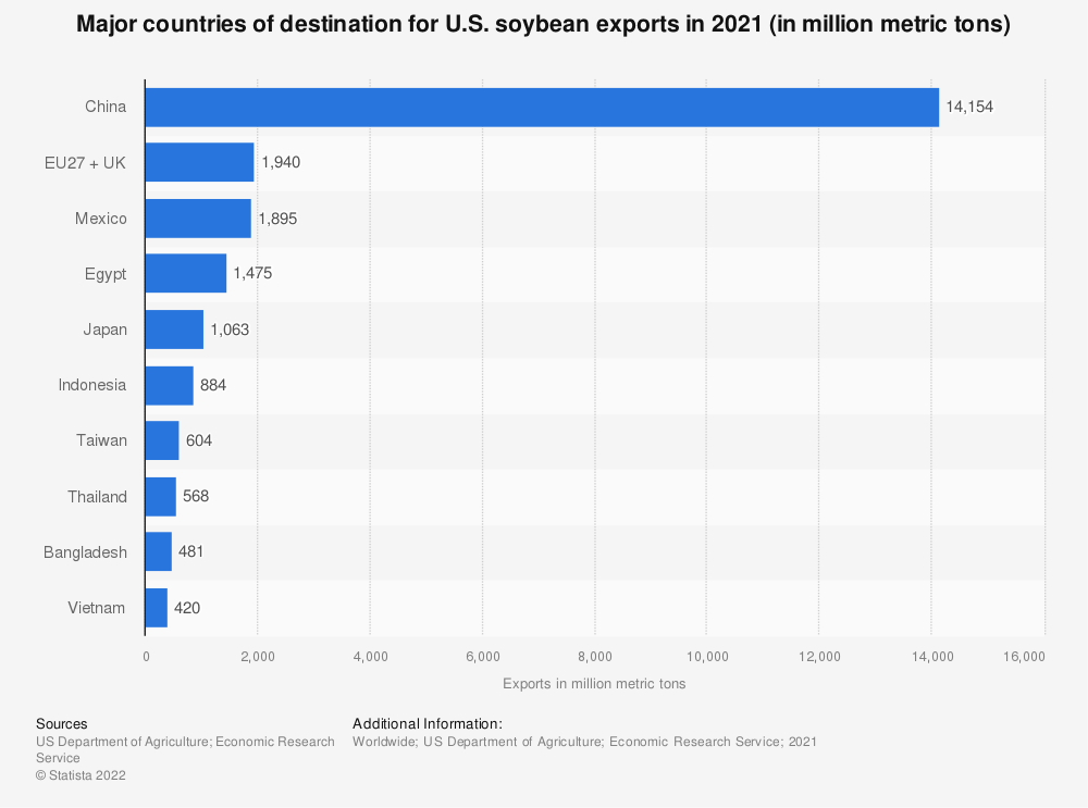 Who buys most of US soybeans?