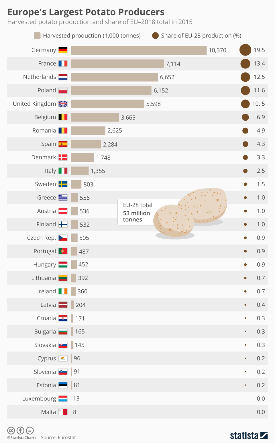 Who buys the most potatoes in the world?