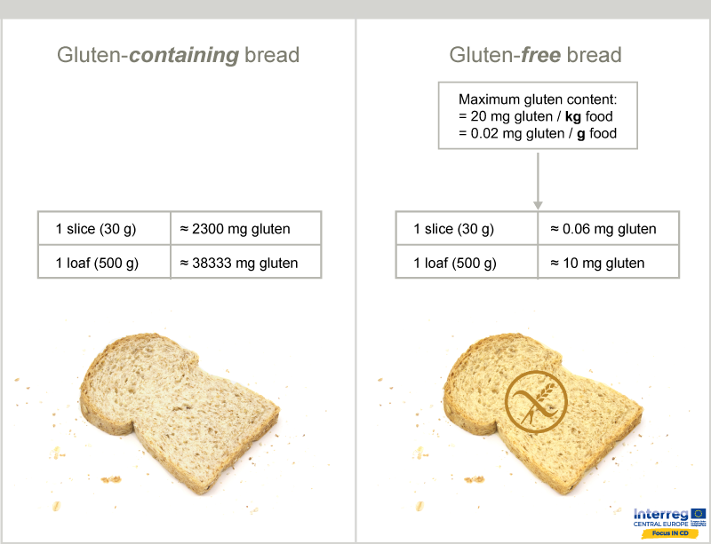 Who eats gluten-free bread?