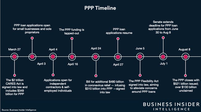 Who funded the PPP?