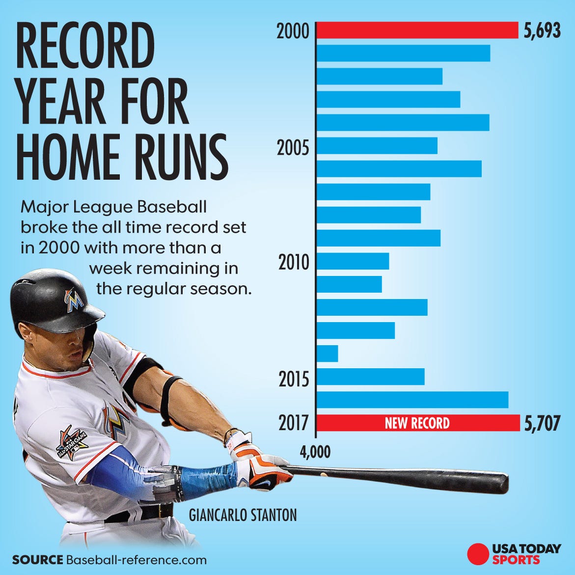 Who holds the record for most home runs in a single season?