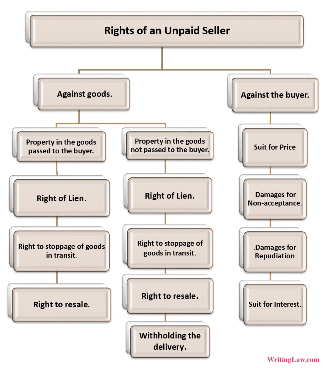 Who is an unpaid seller with example?