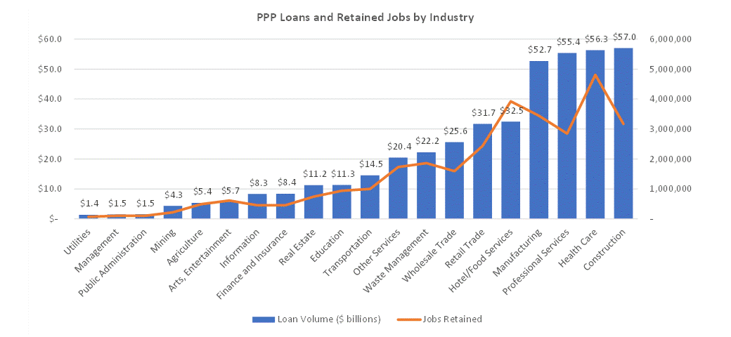 Who is doing the most PPP loans?