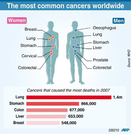 Who is most at risk of getting cancer?