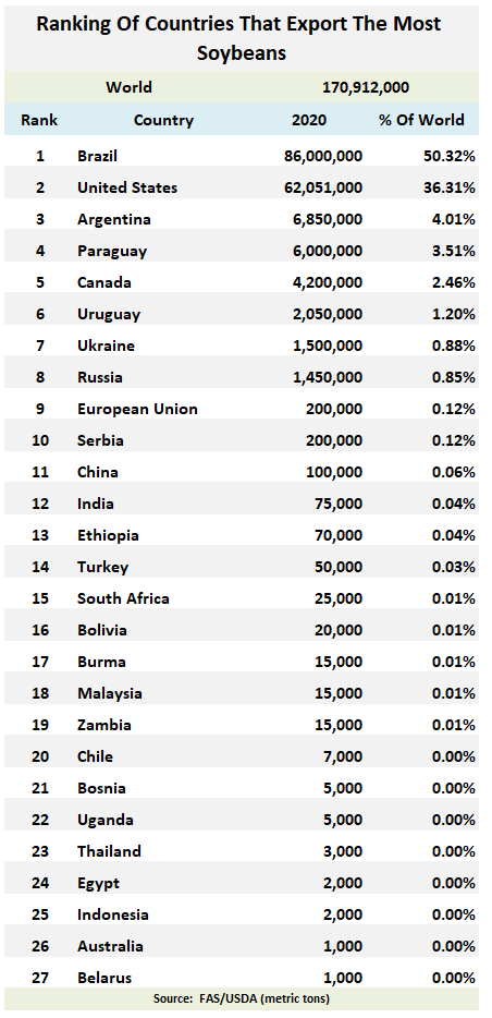 Who is the biggest exporter of soybeans?