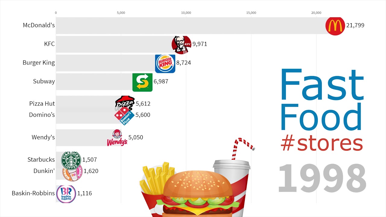 Who is the biggest fast food chain in the world?