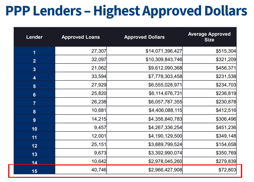 Who is the largest PPP lender?