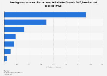 Who is the largest soup manufacturer in the US?