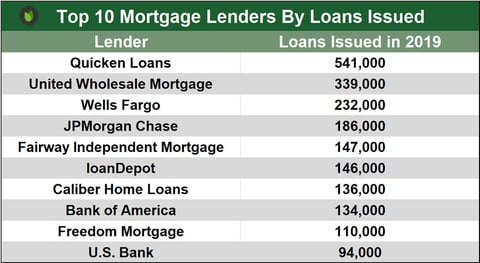 Who is the largest US lender?