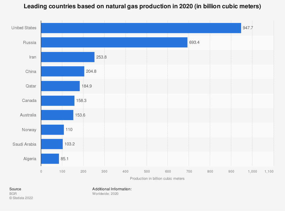 Who is the leading producer of natural gas?