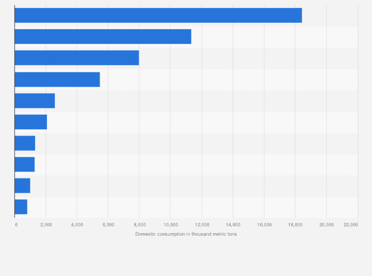 Who is the main consumer of soybeans?