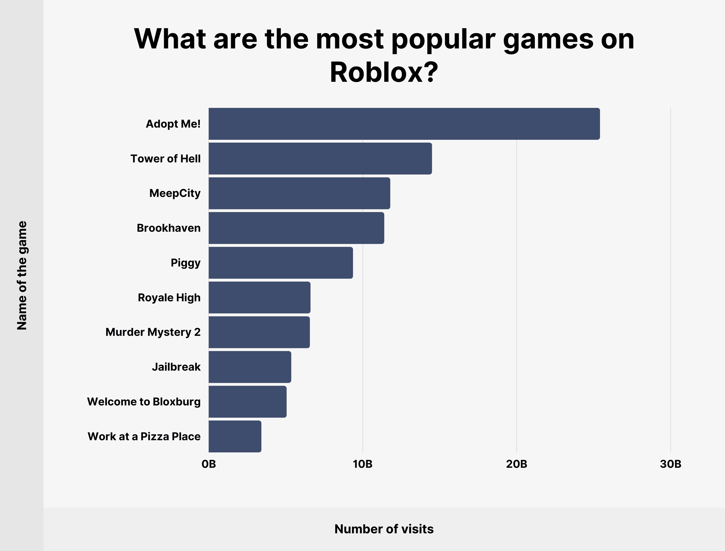 Who is the most popular Roblox user?